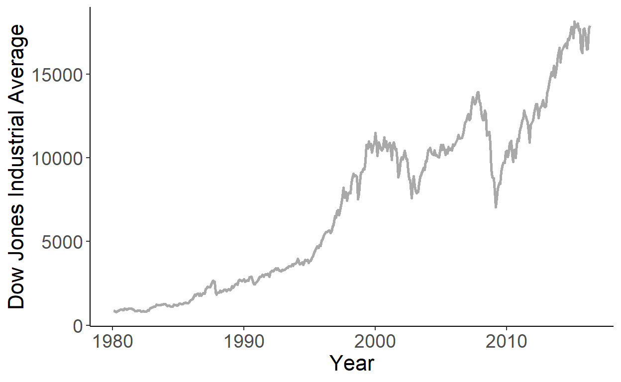 Chapter 2 – Features of Time Series Data | Educated Guess